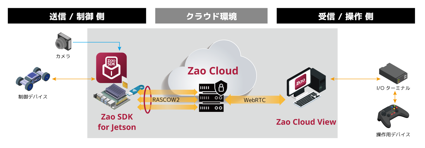 Home - Zao SDK